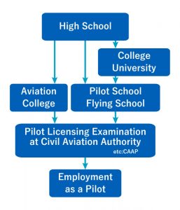 How to Get a Pilot License - All Asia Aviation Academy|Pilot School ...